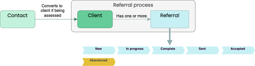 Overview of intake process - PMHCIS Intake Module Documentation